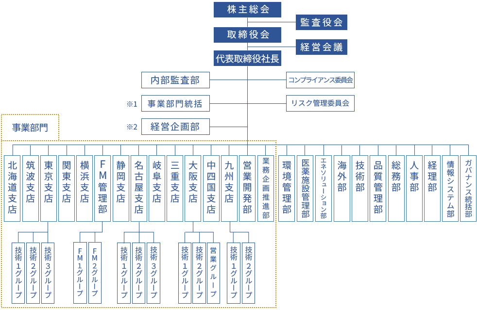 組織図 会社案内 日本空調サービス株式会社